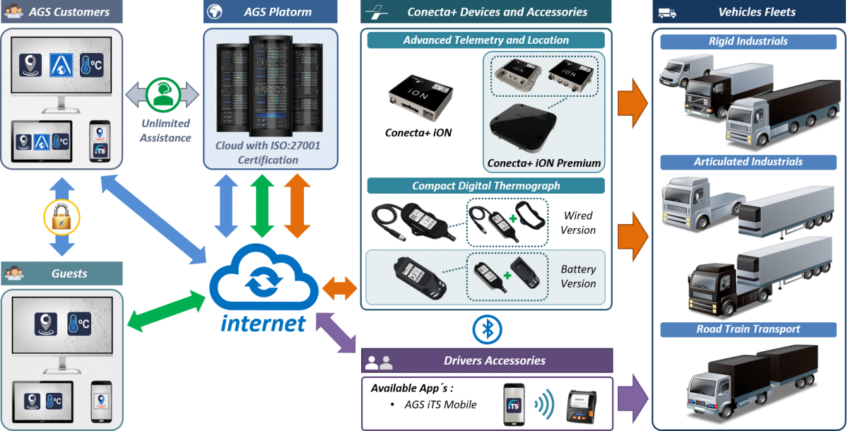 Solución para transporte básico - Atlantis Global System